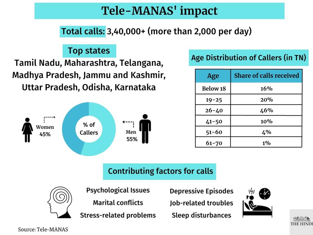 World Mental Health Day | One year of Tele-MANAS: The wins, the concerns - The Hindu